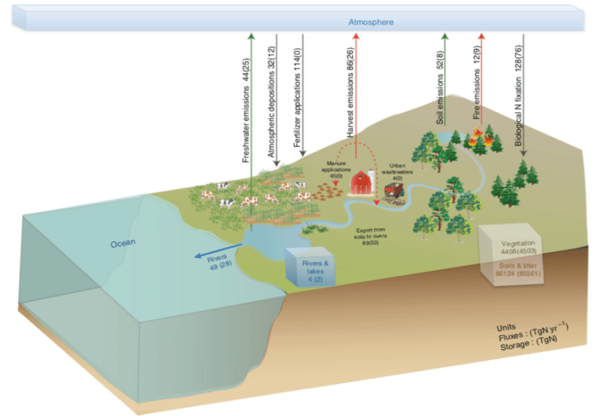 Nitrogen – The Anthropocene Dashboard