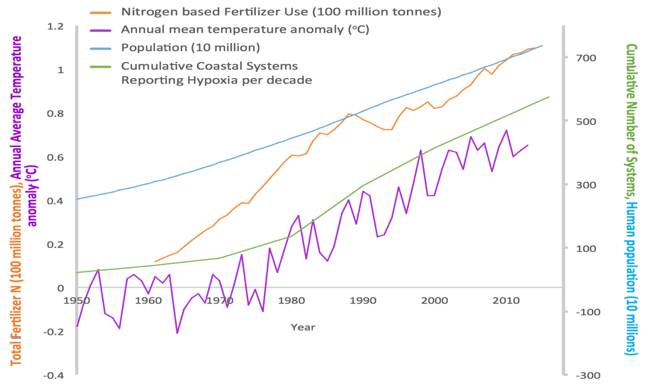 Oxygen Minimum Zones – The Anthropocene Dashboard
